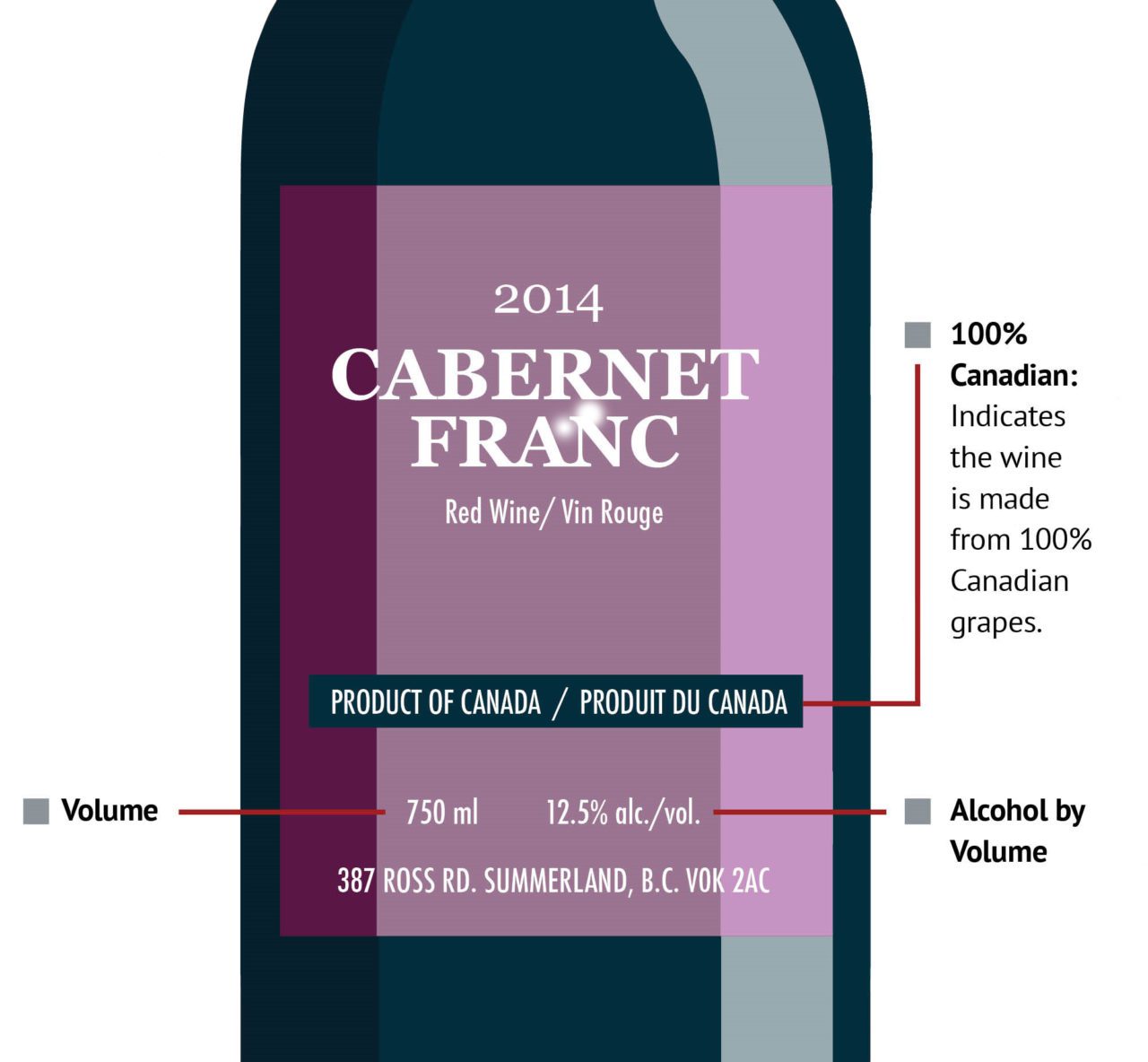 Wine Labelling in Canada | Wine Growers Canada